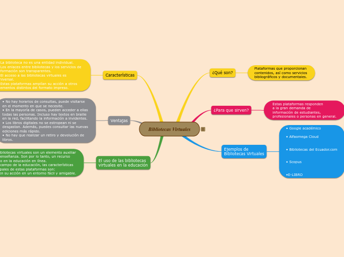 Bibliotecas Virtuales - Mind Map